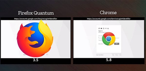 Firefox’un Yeni Tarayıcısı Quantum Chrome’u Hız Konusunda Zorluyor